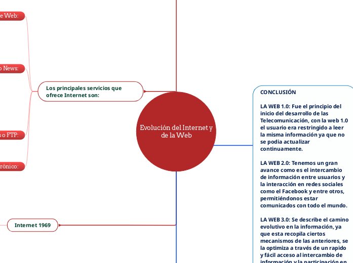 Evolución del Internet y de la Web - Mind Map